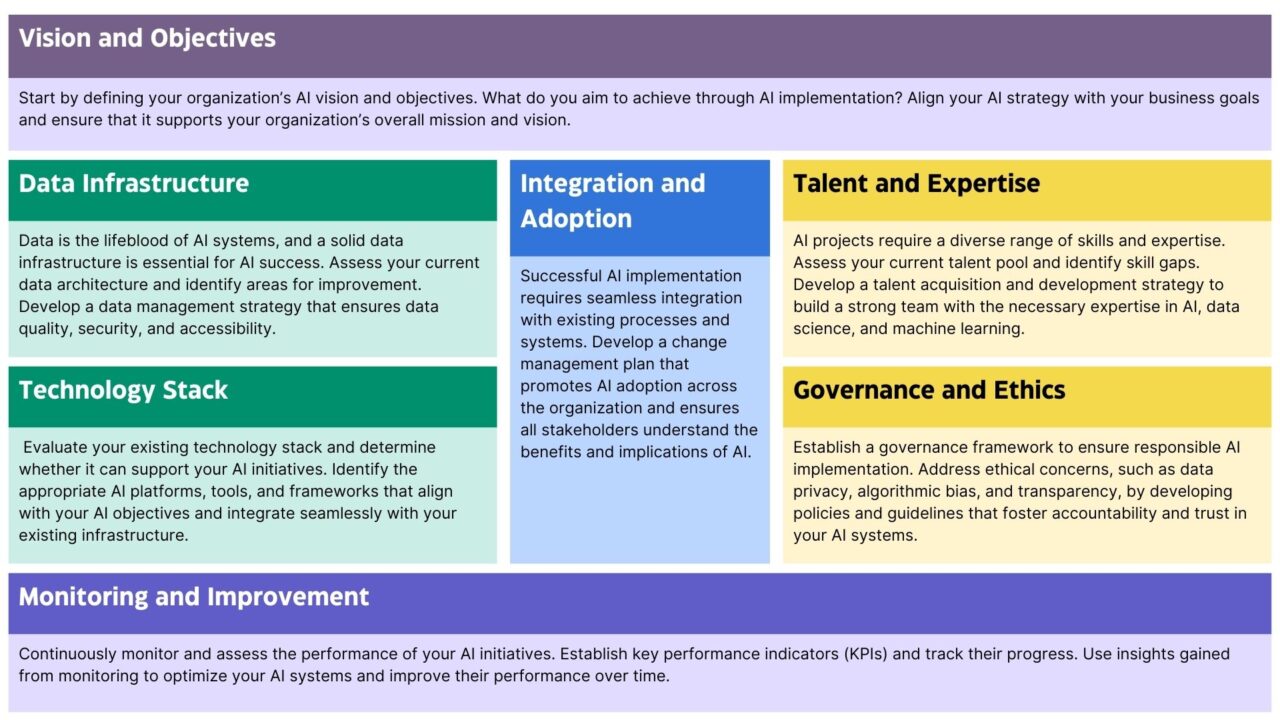 Designing a Robust AI Strategy: The Mosaic Model | Fletter Consulting